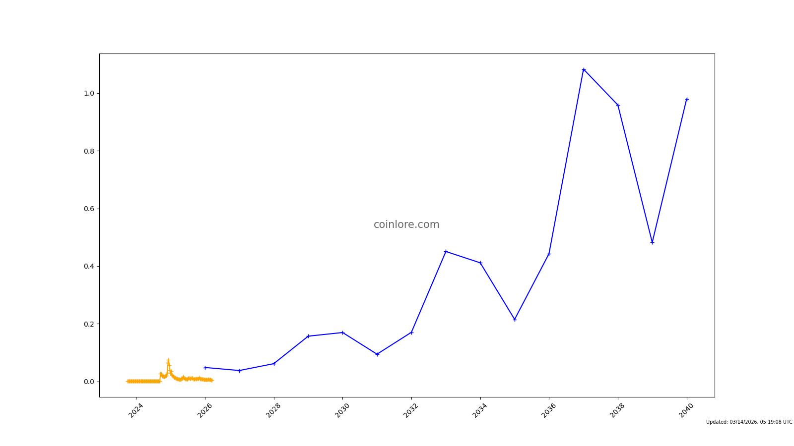 Predicción del precio de SquidGrow a largo plazo
