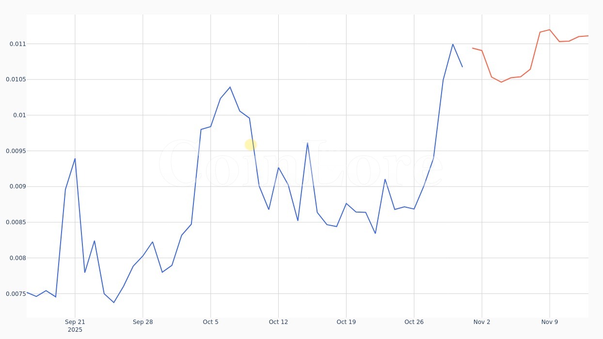SquidGrow short-term price prediction