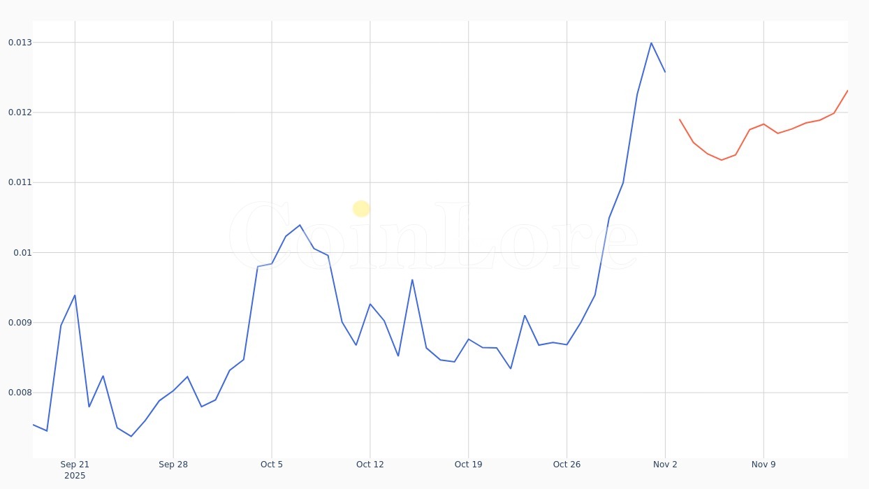 SquidGrow kurzfristige Kurs prognose