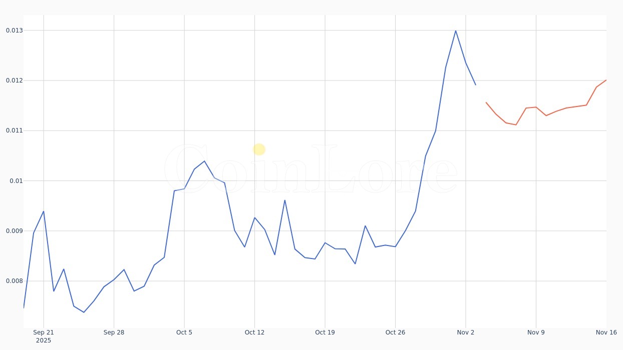 SquidGrow краткосрочный прогноз курса