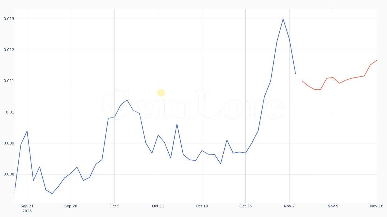 SquidGrow краткосрочный прогноз курса
