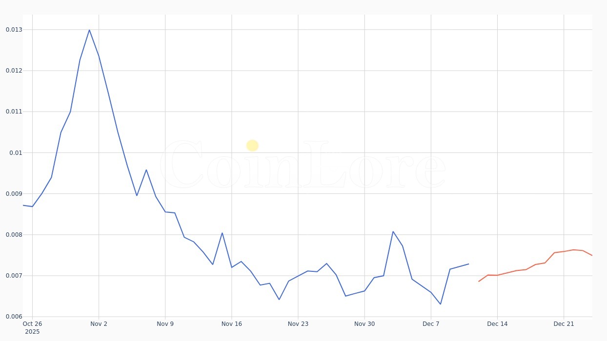SquidGrow kısa vadeli fiyat tahmini