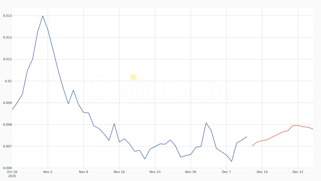 Predicción del precio a corto plazo de SquidGrow
