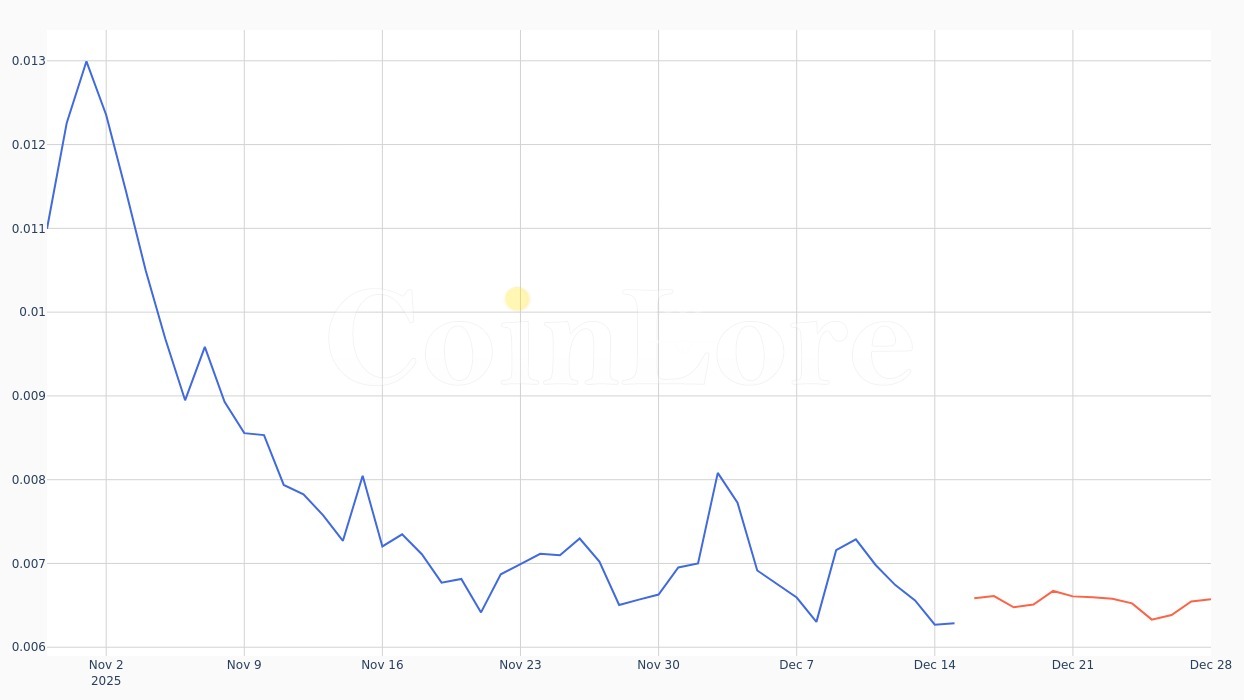 SquidGrow short-term price prediction