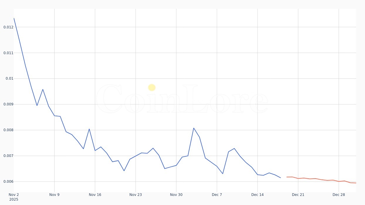 SquidGrow краткосрочный прогноз курса