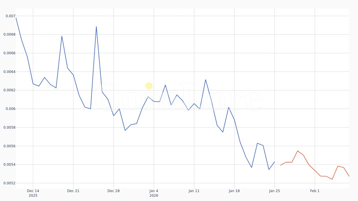 SquidGrow kısa vadeli fiyat tahmini