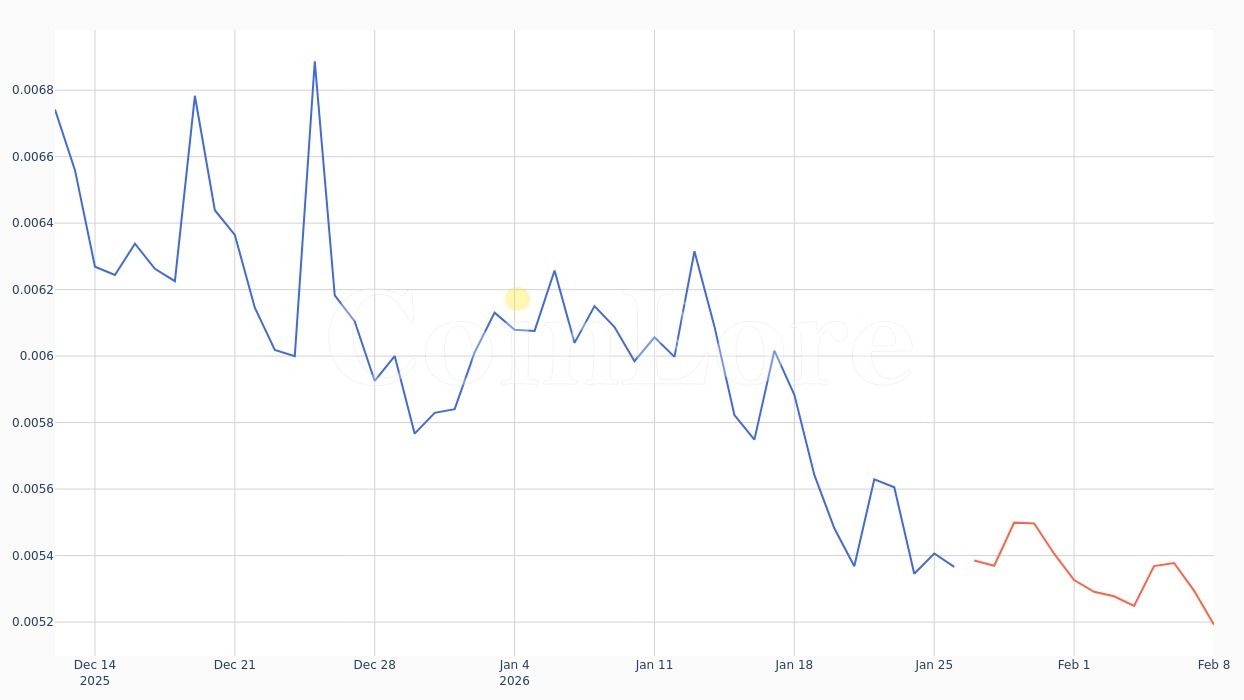 Predicción del precio a corto plazo de SquidGrow