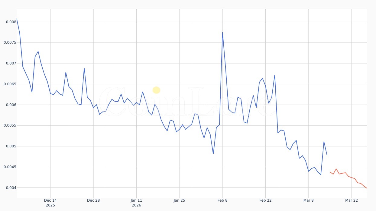 SquidGrow kısa vadeli fiyat tahmini