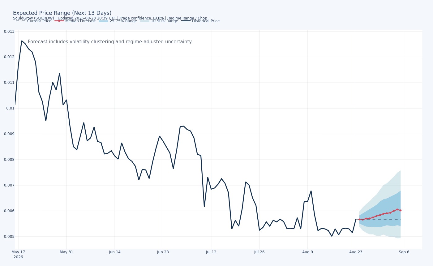 SquidGrow price forecast next 13 days with confidence range and prediction bands