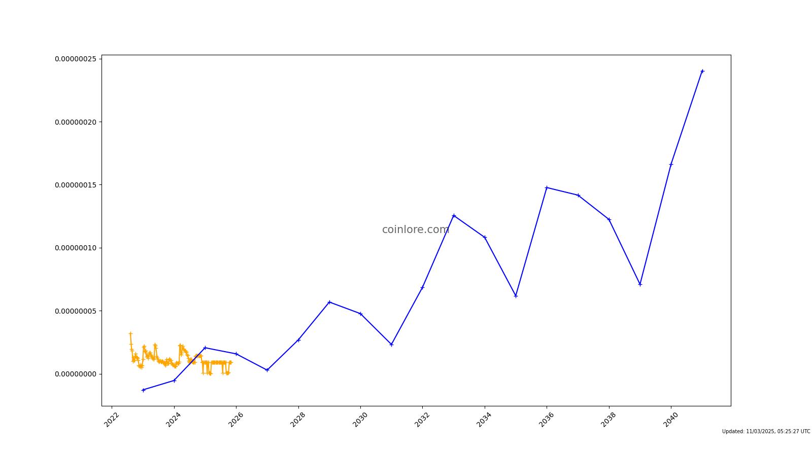 SquidGrow долгосрочные прогноз курса