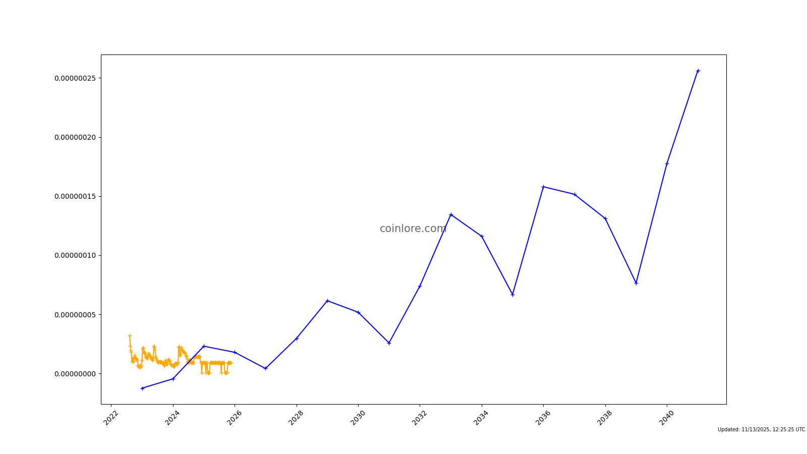 SquidGrow price prediction long-term