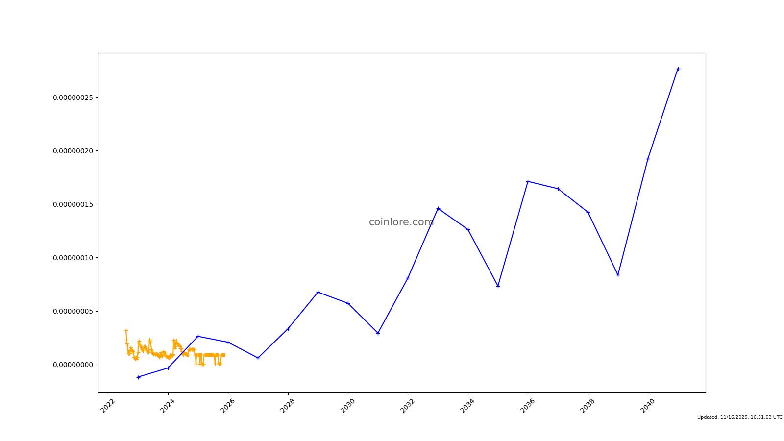 SquidGrow price prediction long-term