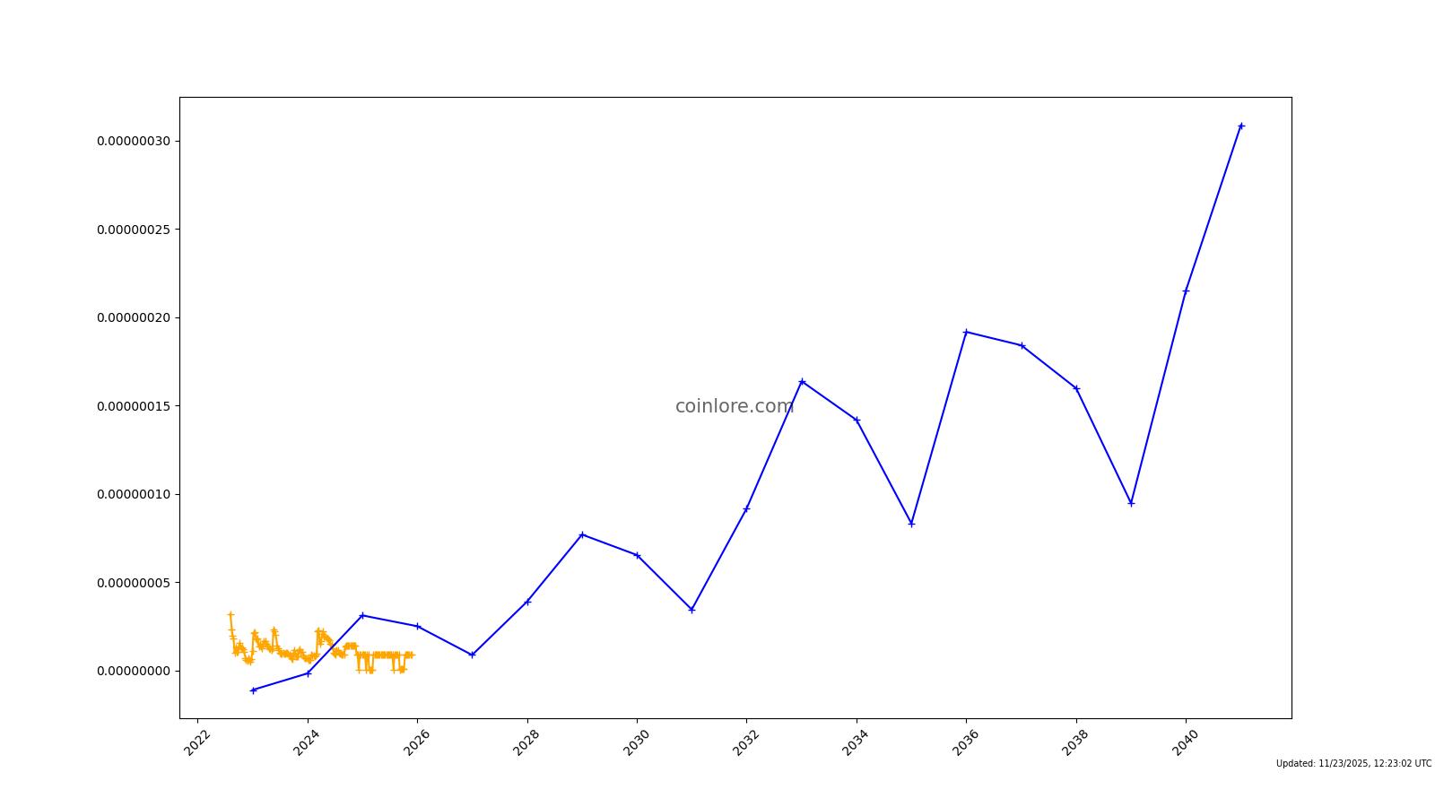 SquidGrow price prediction long-term