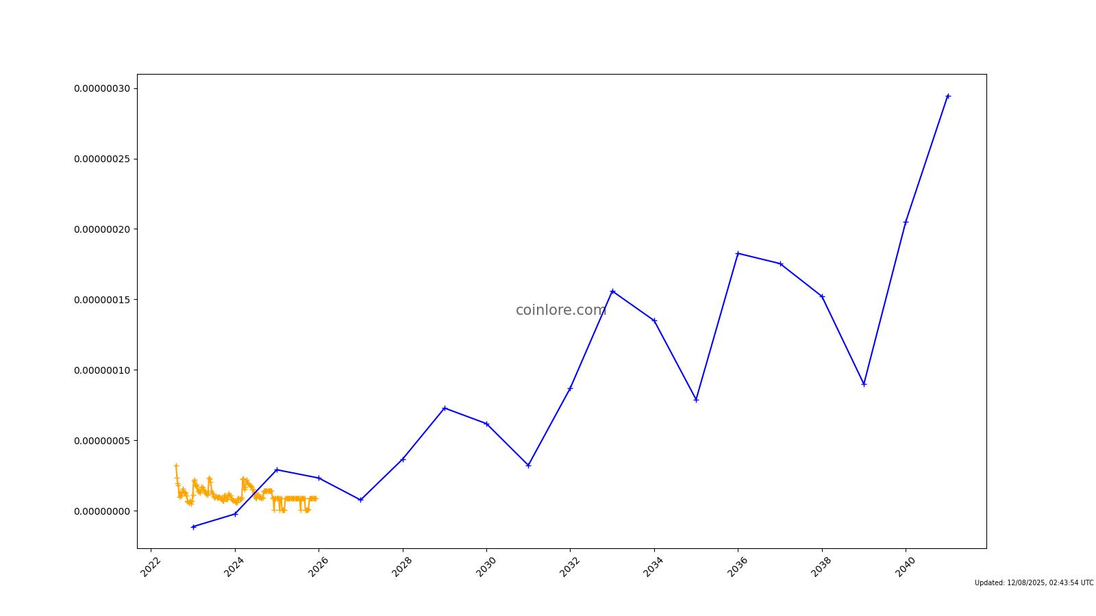 SquidGrow price prediction long-term