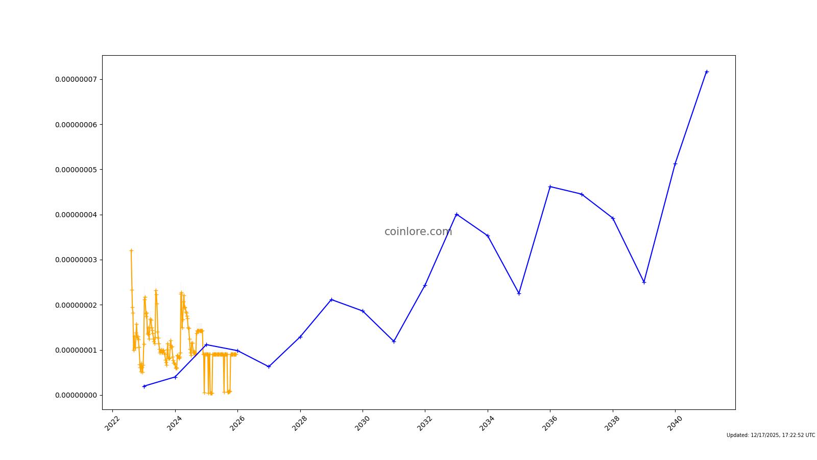 SquidGrow долгосрочные прогноз курса