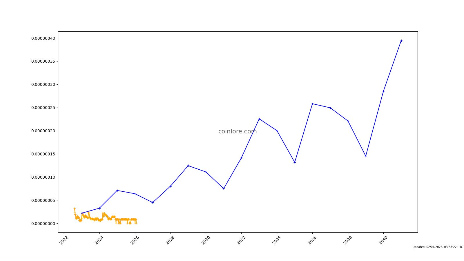 SquidGrow долгосрочные прогноз курса