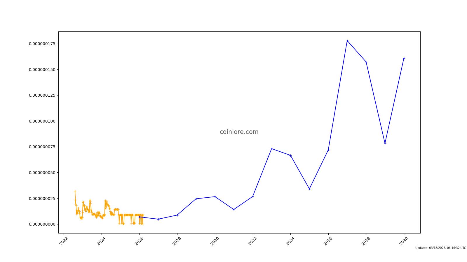 SquidGrow долгосрочные прогноз курса