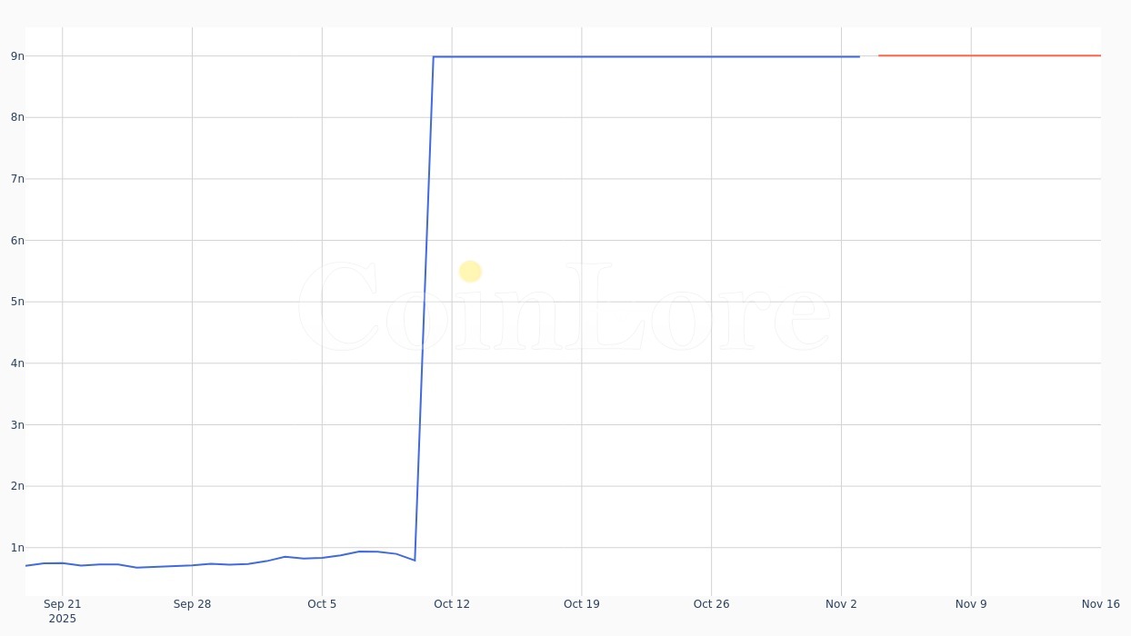 SquidGrow краткосрочный прогноз курса