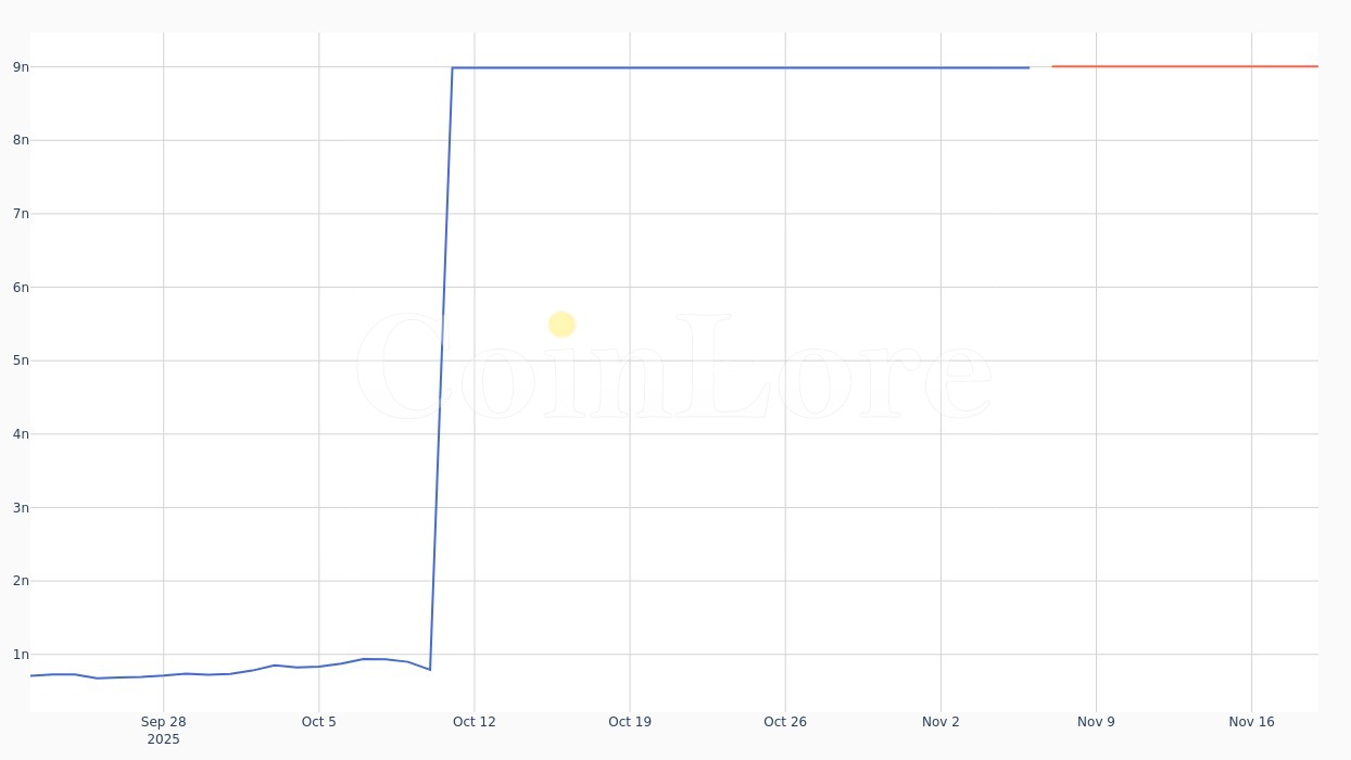 SquidGrow short-term price prediction