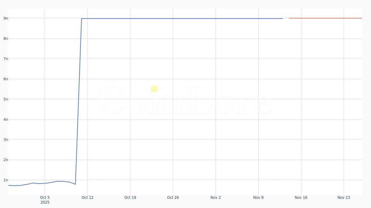 SquidGrow short-term price prediction
