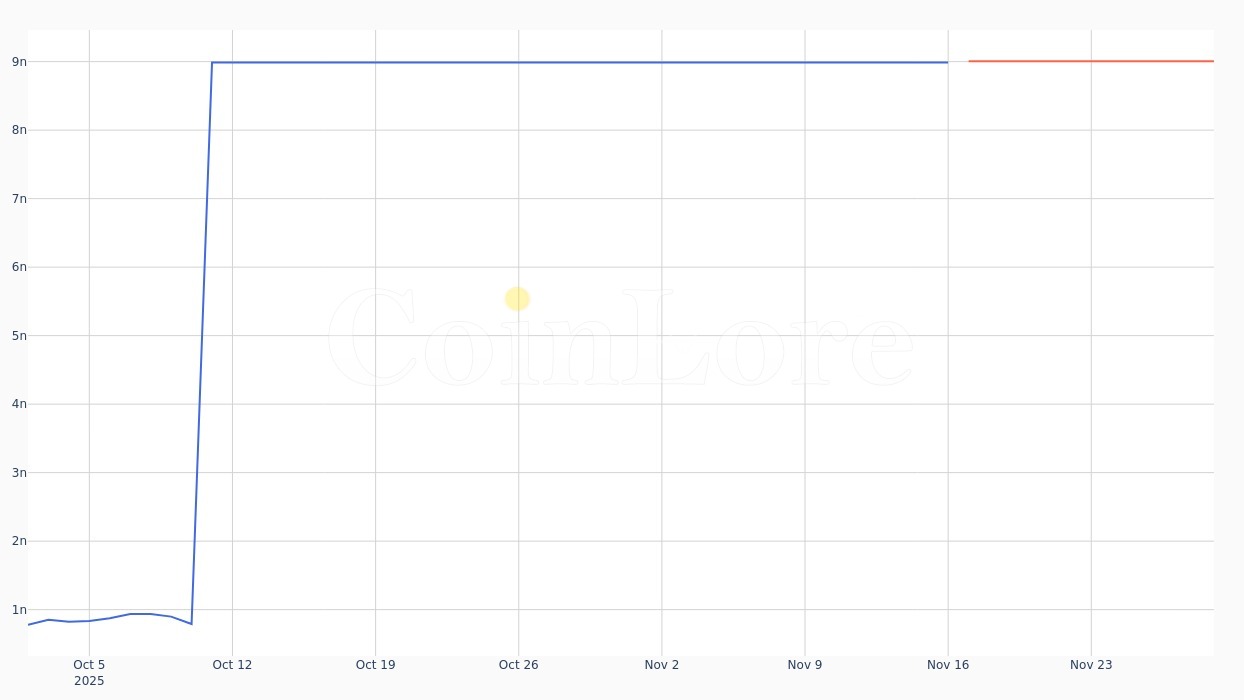 SquidGrow short-term price prediction