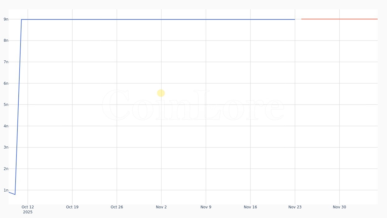 SquidGrow short-term price prediction