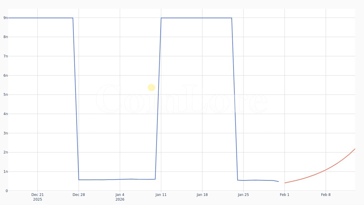 SquidGrow краткосрочный прогноз курса