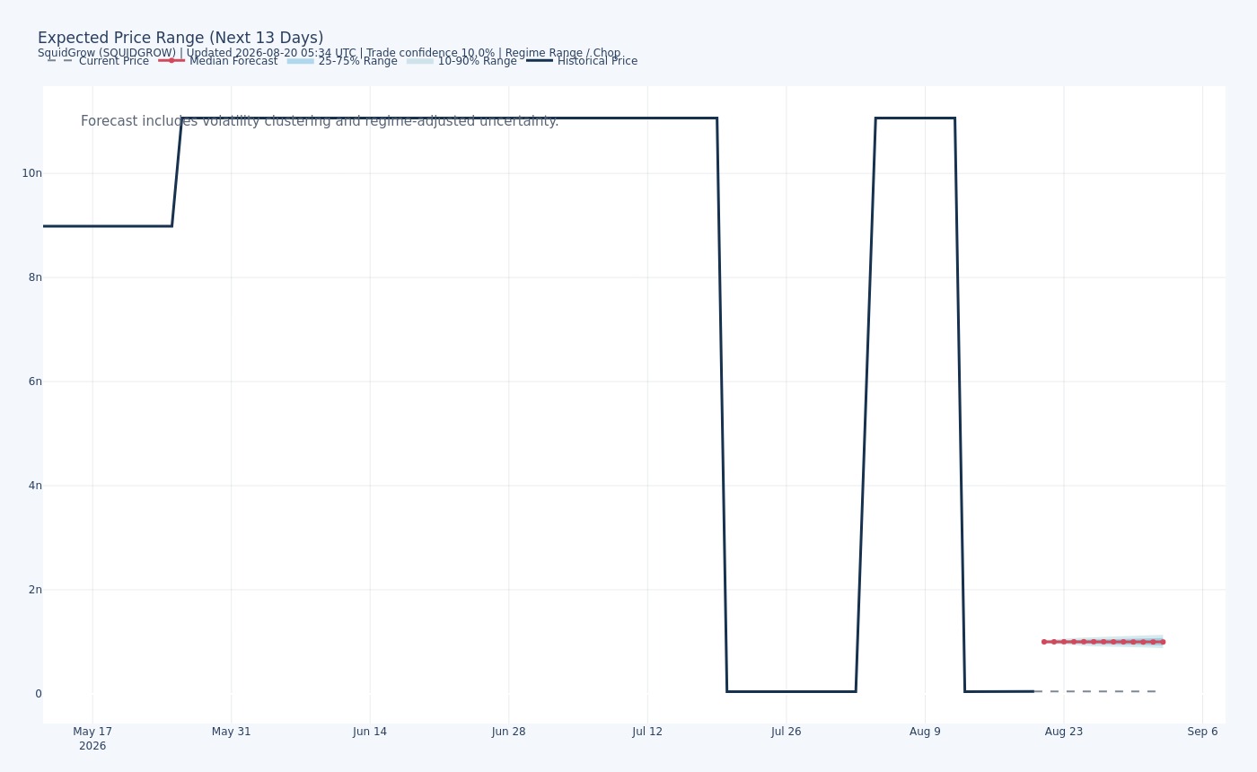 SquidGrow price forecast next 13 days with confidence range and prediction bands