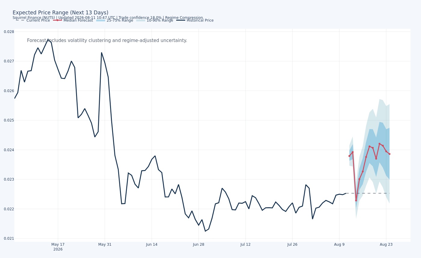 Squirrel Finance price forecast next 13 days with confidence range and prediction bands