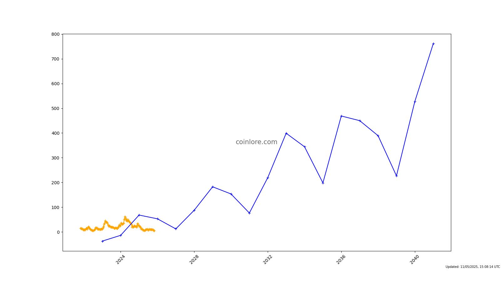 SSV Network price prediction long-term