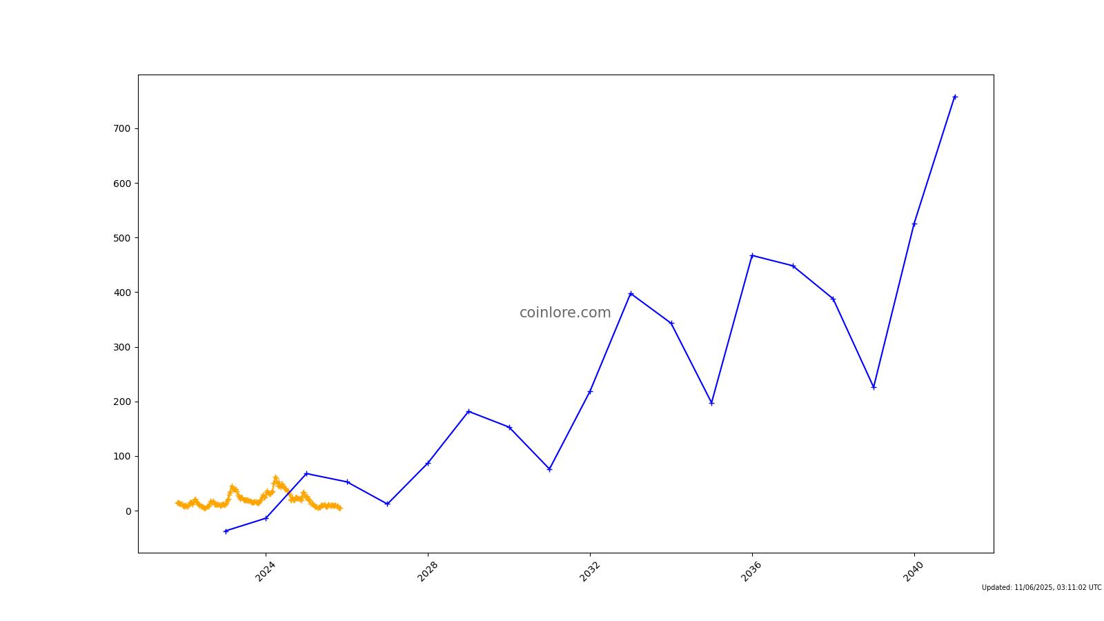 SSV Network uzun vadeli fiyat tahmini