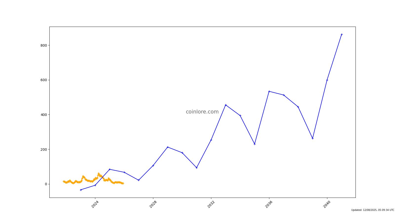 SSV Network-Kursprognose langfristig