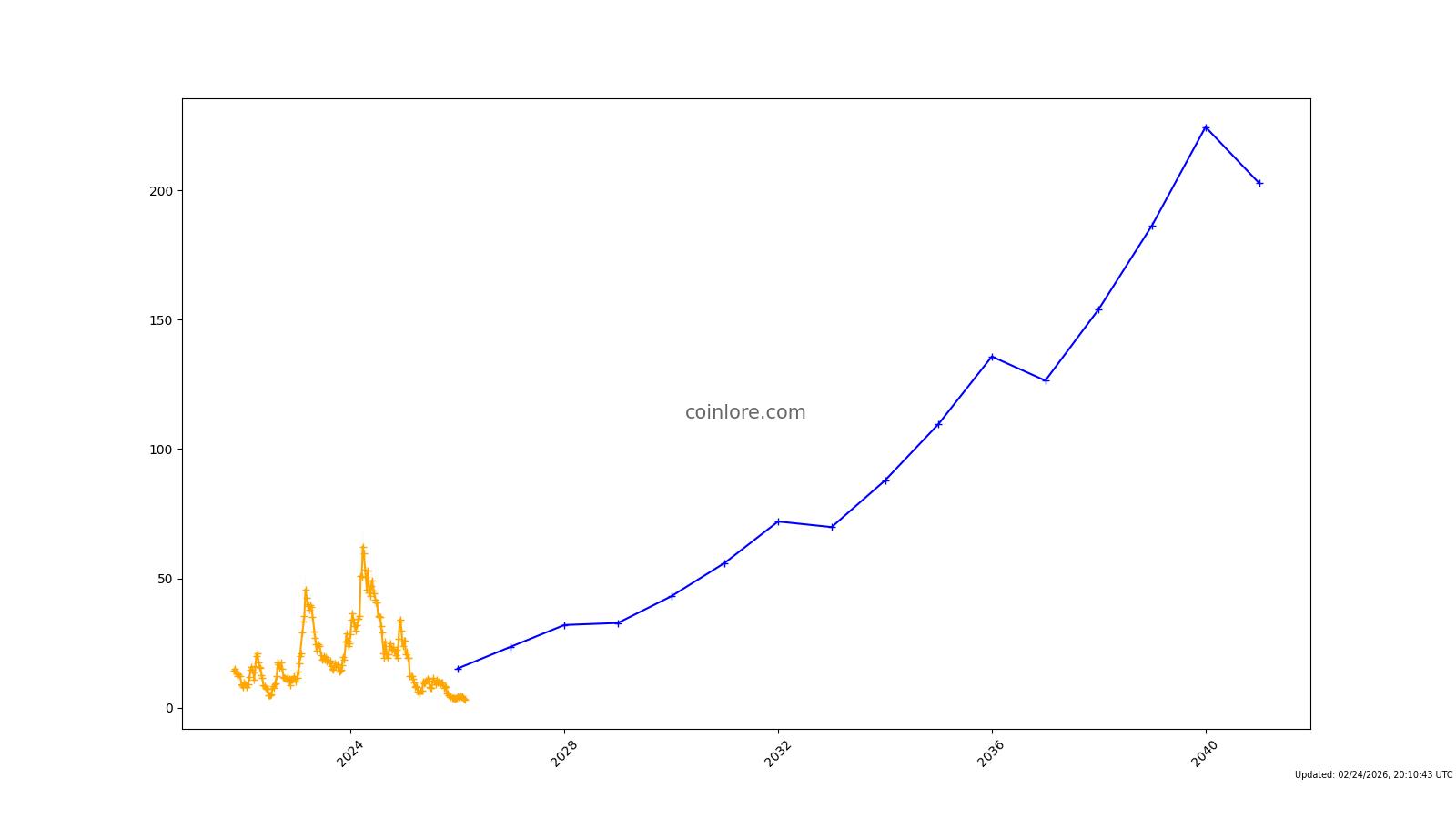 SSV Network uzun vadeli fiyat tahmini