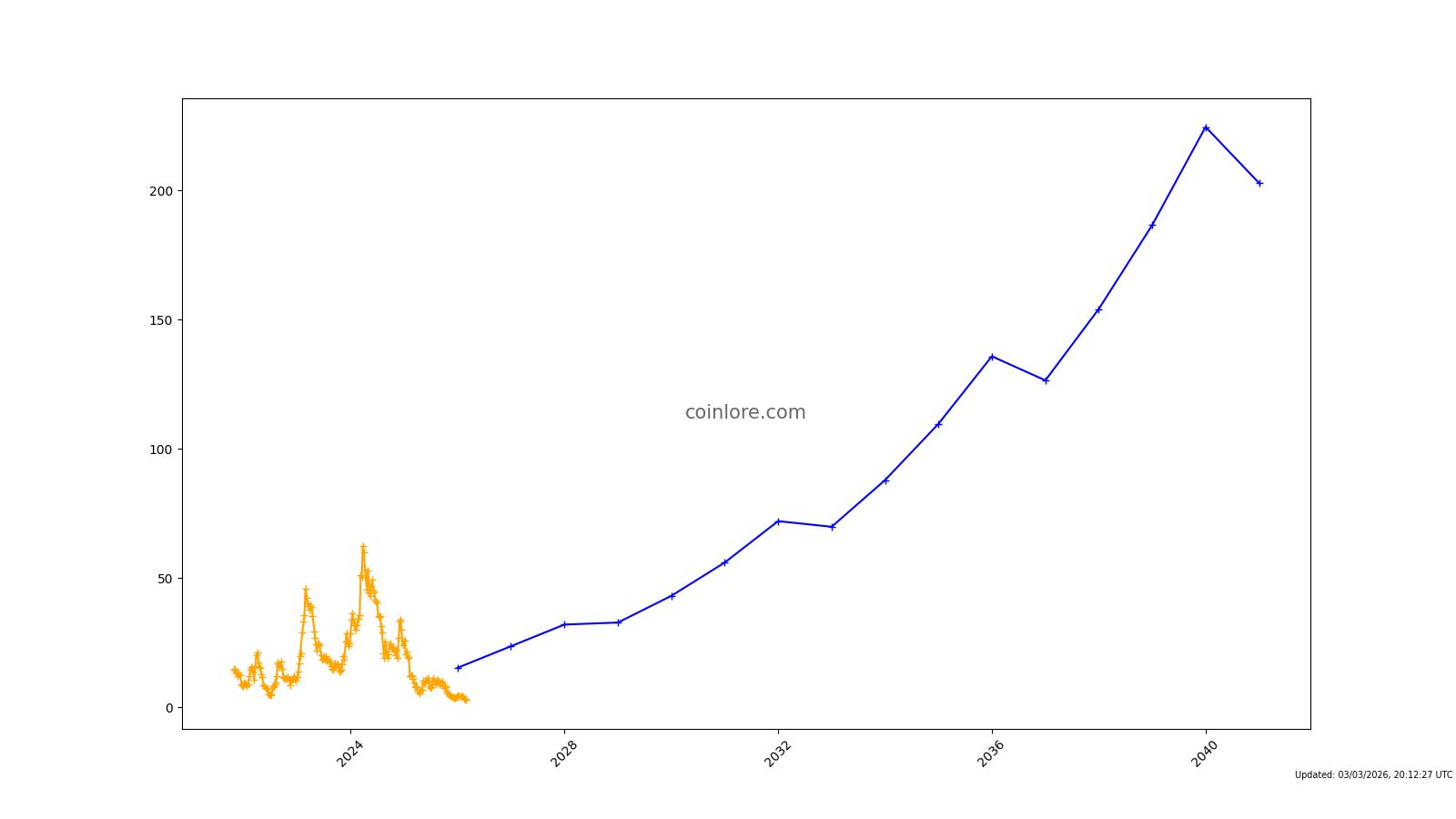 SSV Network uzun vadeli fiyat tahmini