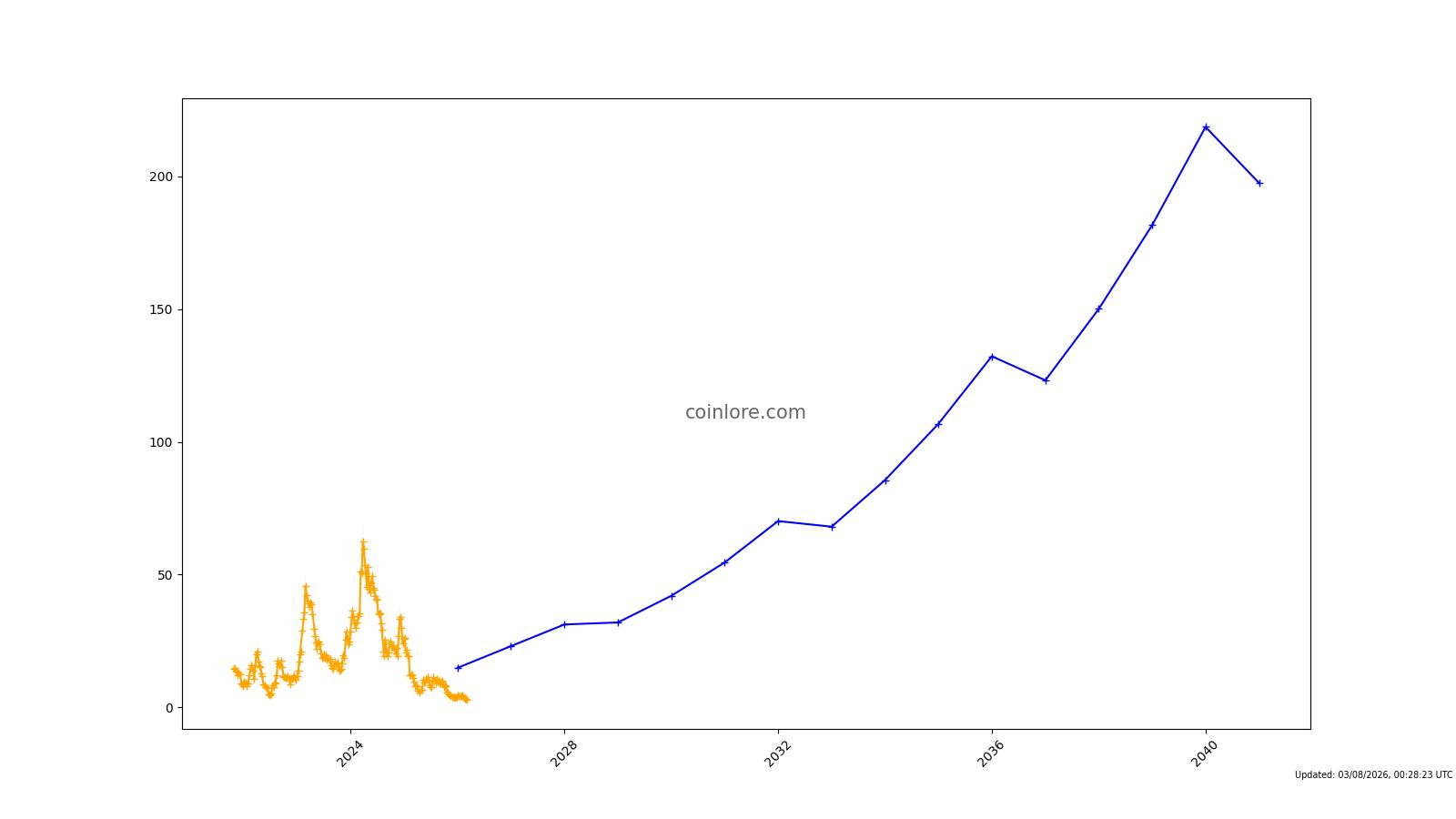 SSV Network uzun vadeli fiyat tahmini