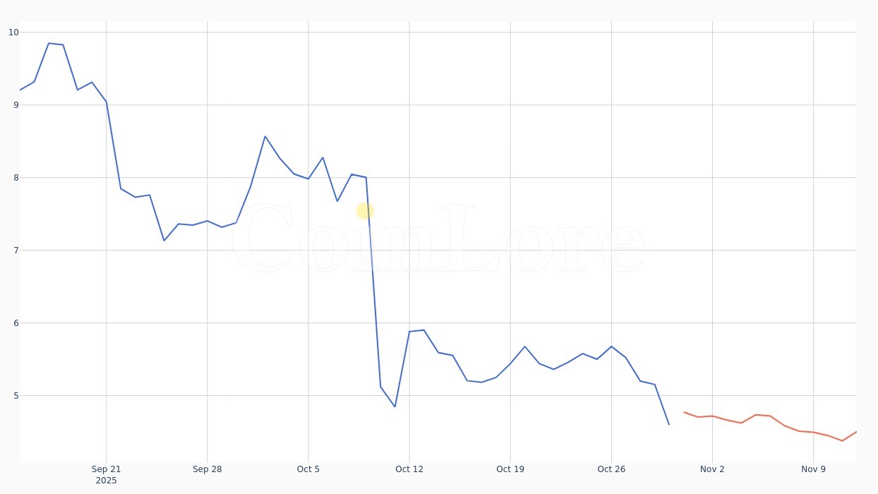 Predicción del precio a corto plazo de SSV Network