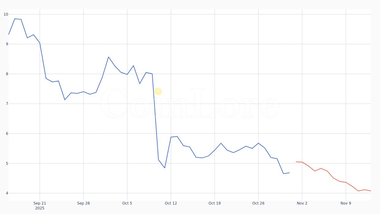 SSV Network краткосрочный прогноз курса
