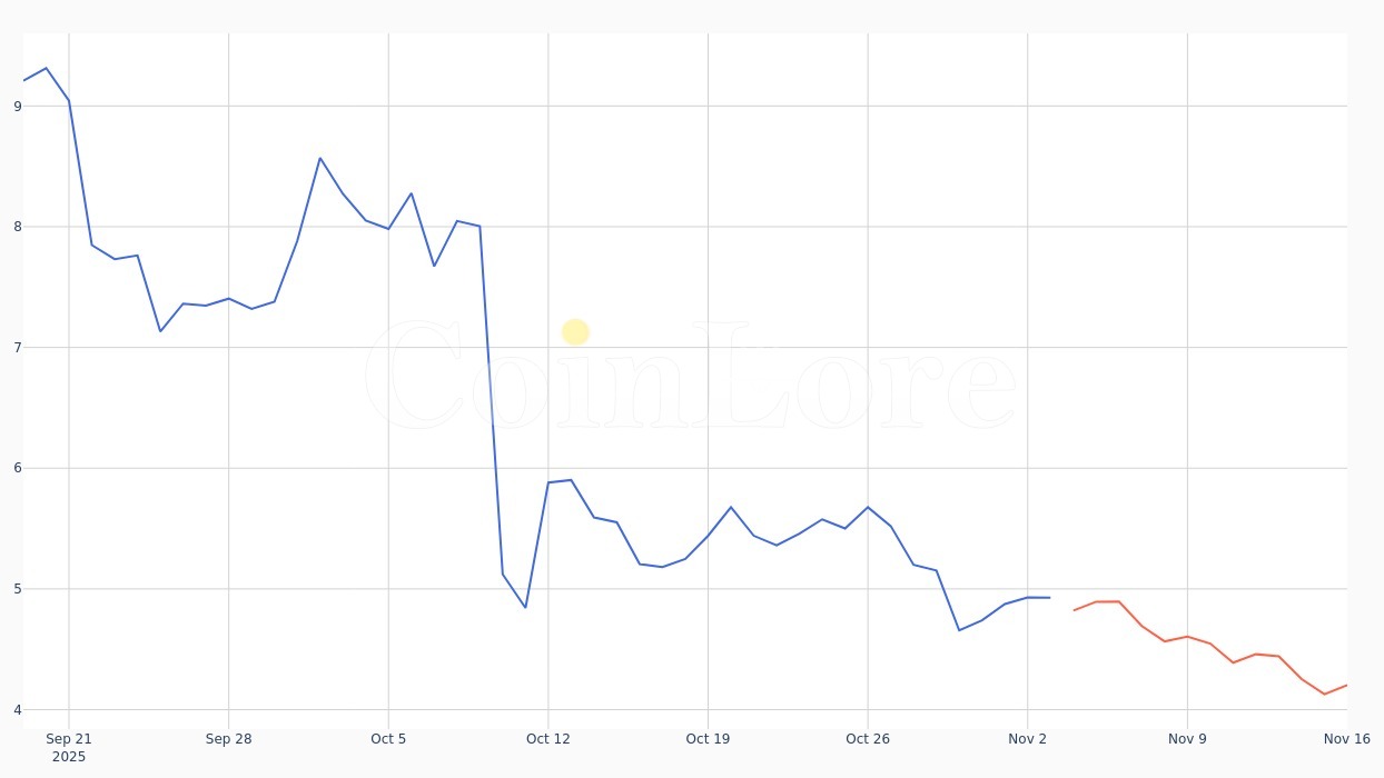 SSV Network short-term price prediction