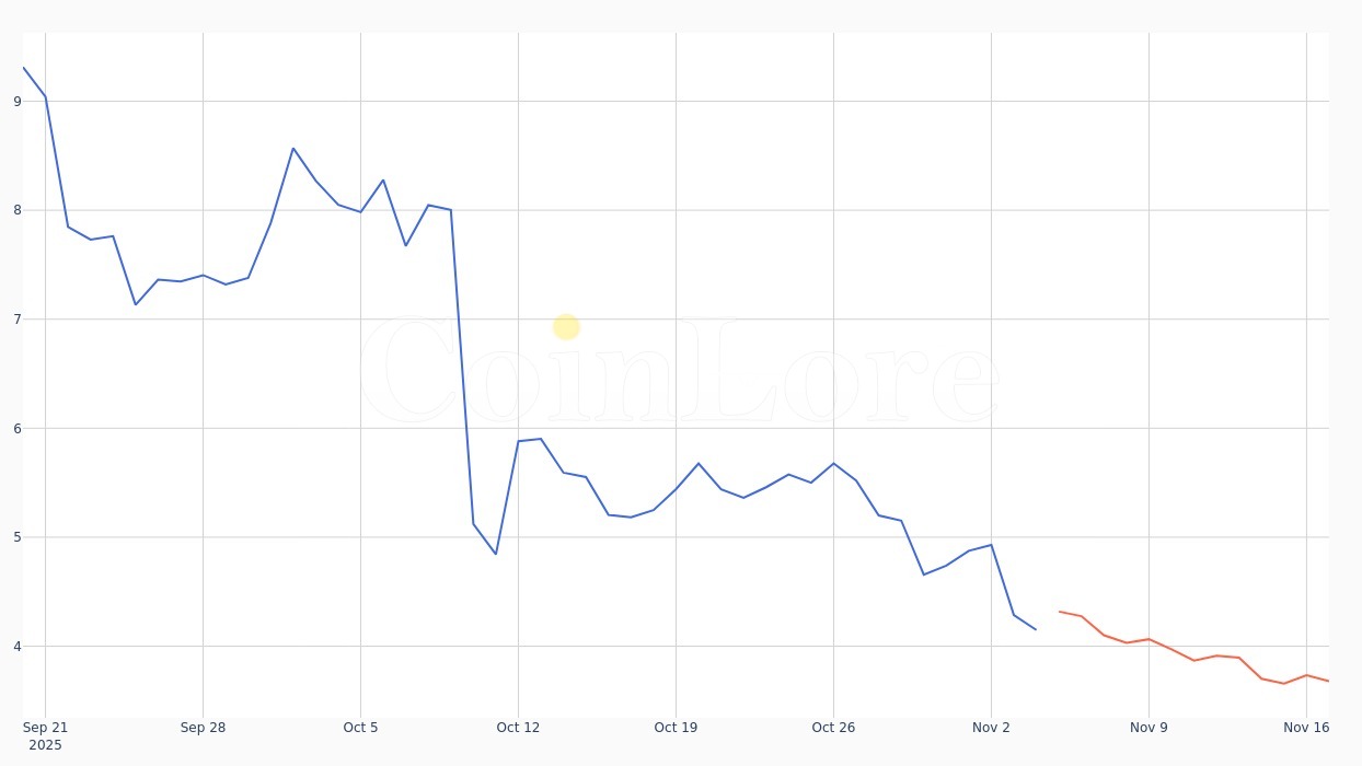 SSV Network kısa vadeli fiyat tahmini