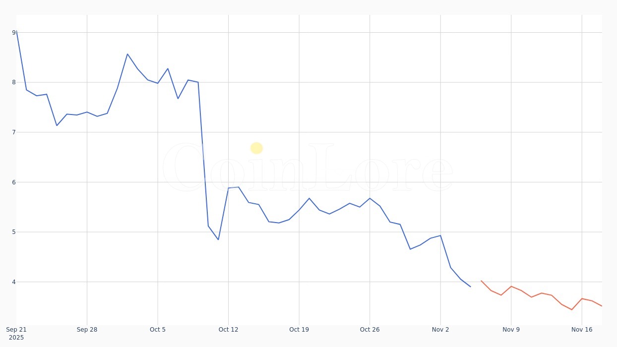 SSV Network short-term price prediction