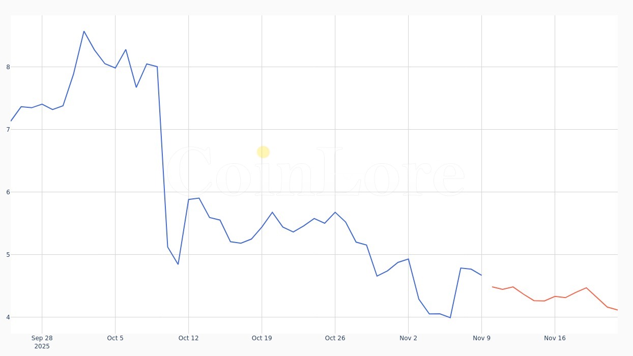 SSV Network kurzfristige Kurs prognose