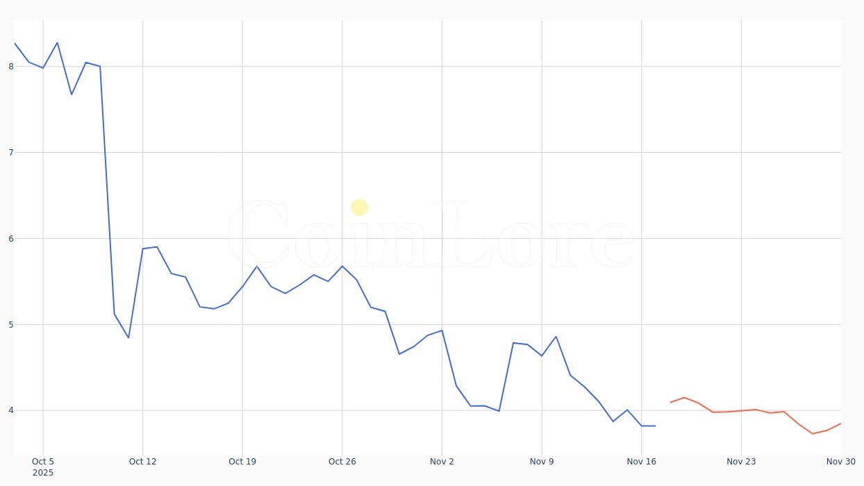 SSV Network kurzfristige Kurs prognose