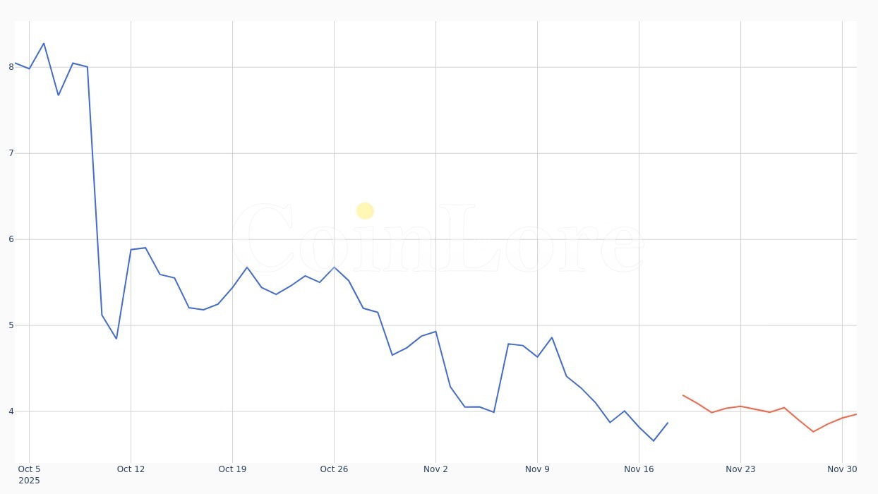 SSV Network short-term price prediction