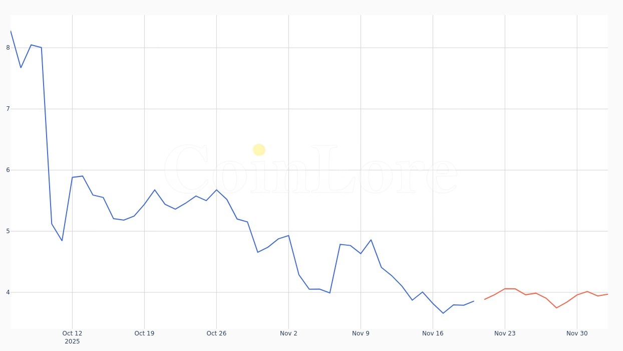 SSV Network kısa vadeli fiyat tahmini