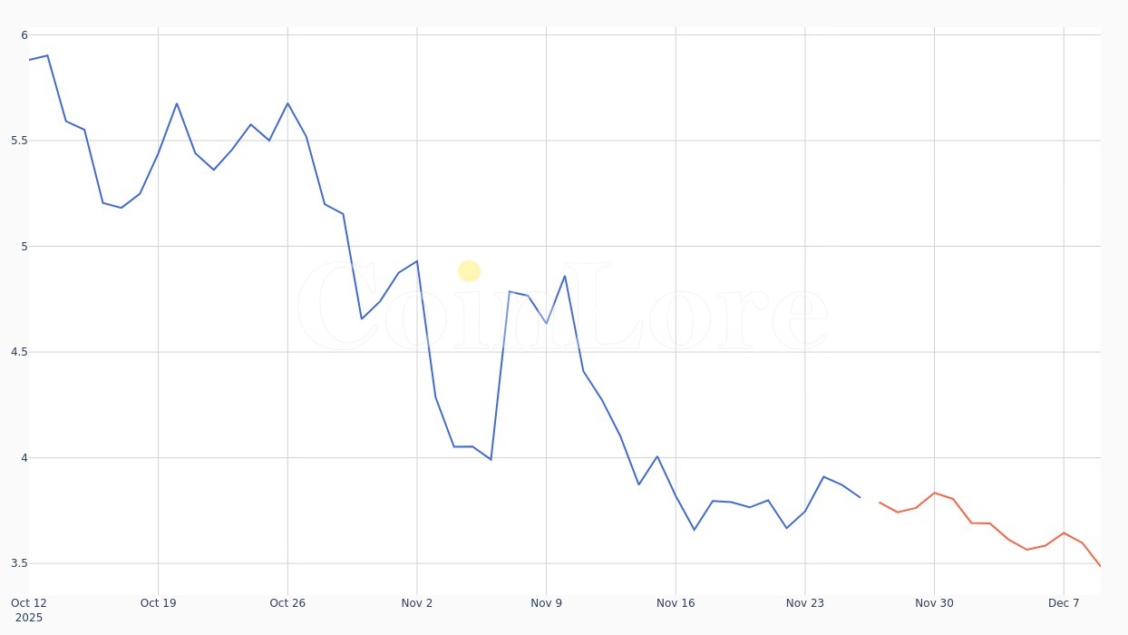 SSV Network short-term price prediction