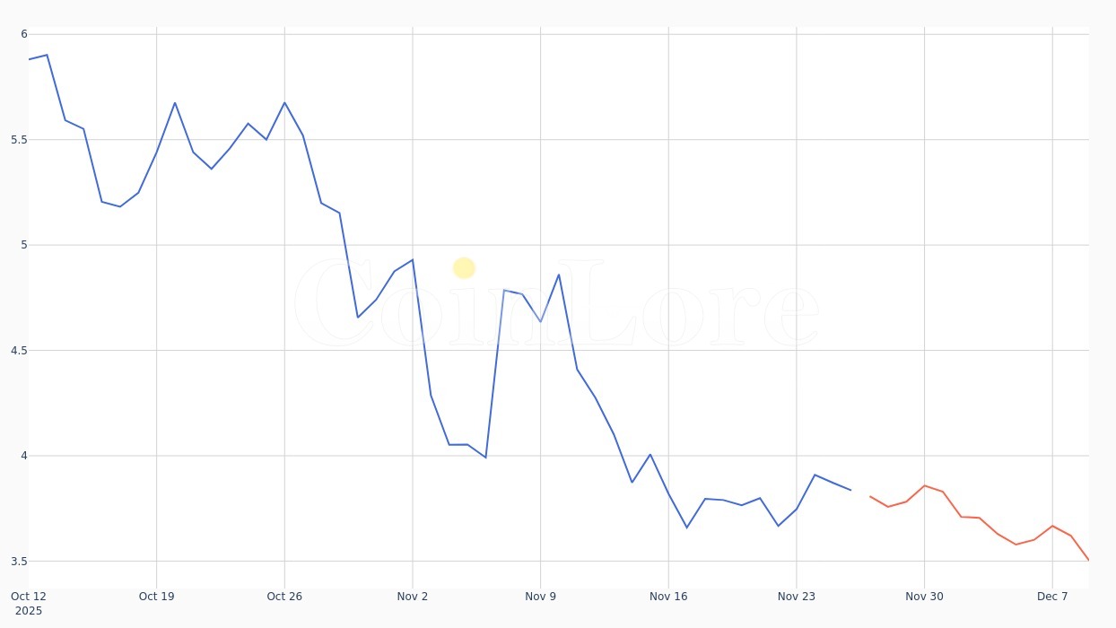 SSV Network kısa vadeli fiyat tahmini