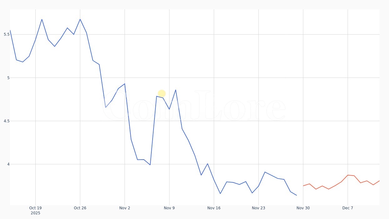 SSV Network kısa vadeli fiyat tahmini