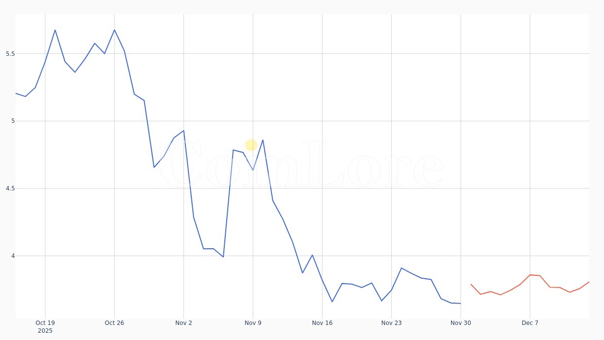 SSV Network kurzfristige Kurs prognose