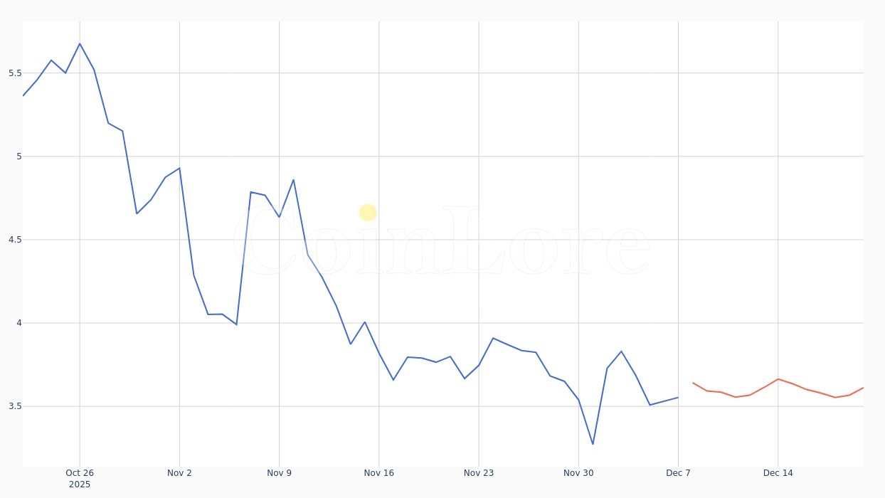 SSV Network kısa vadeli fiyat tahmini