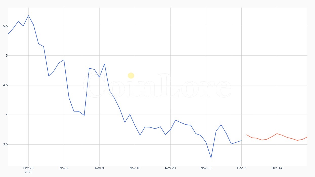 SSV Network kurzfristige Kurs prognose